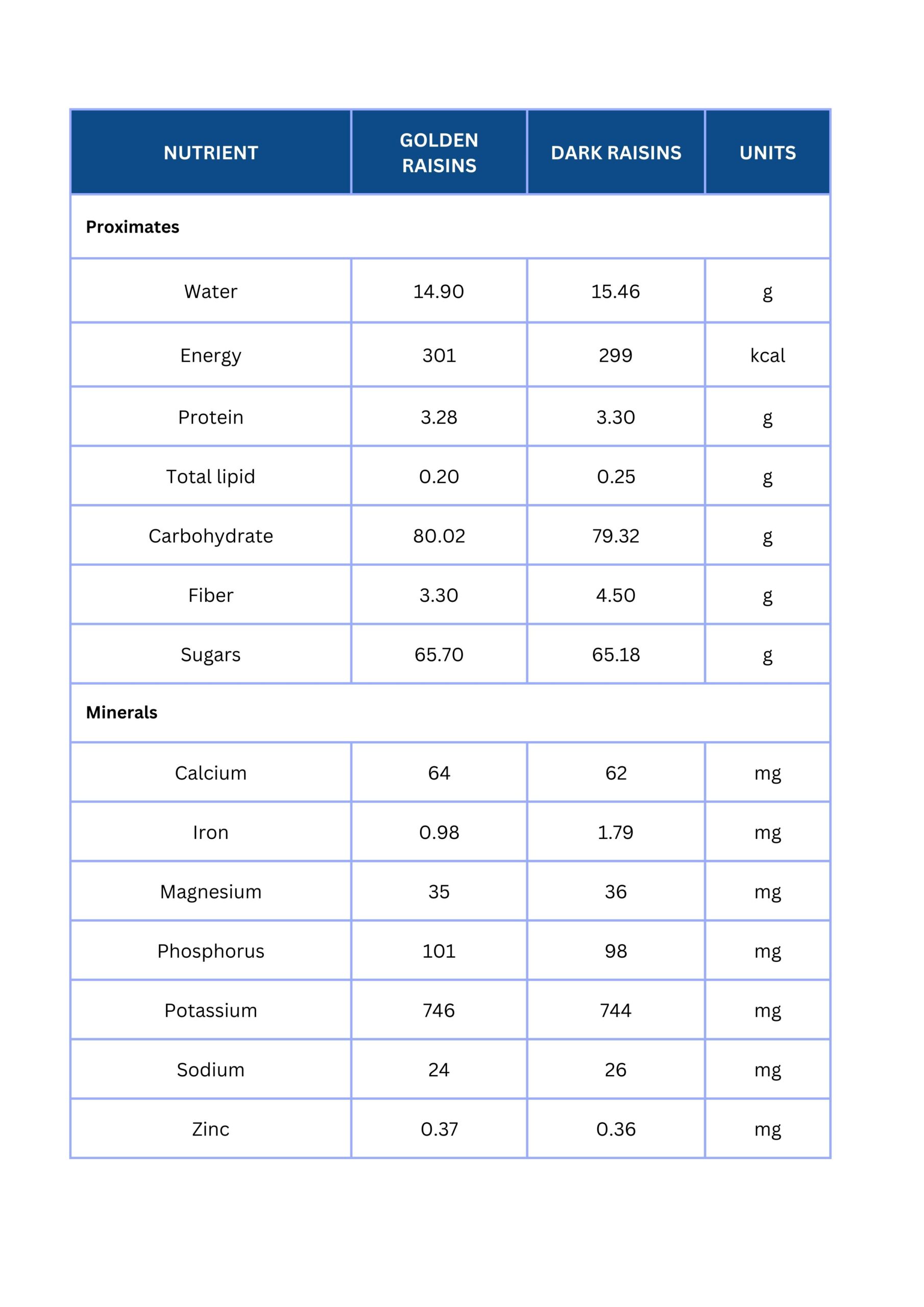 Trumps | Raisins Health Benefits